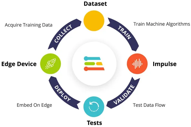 Getting Started with Edge Impulse